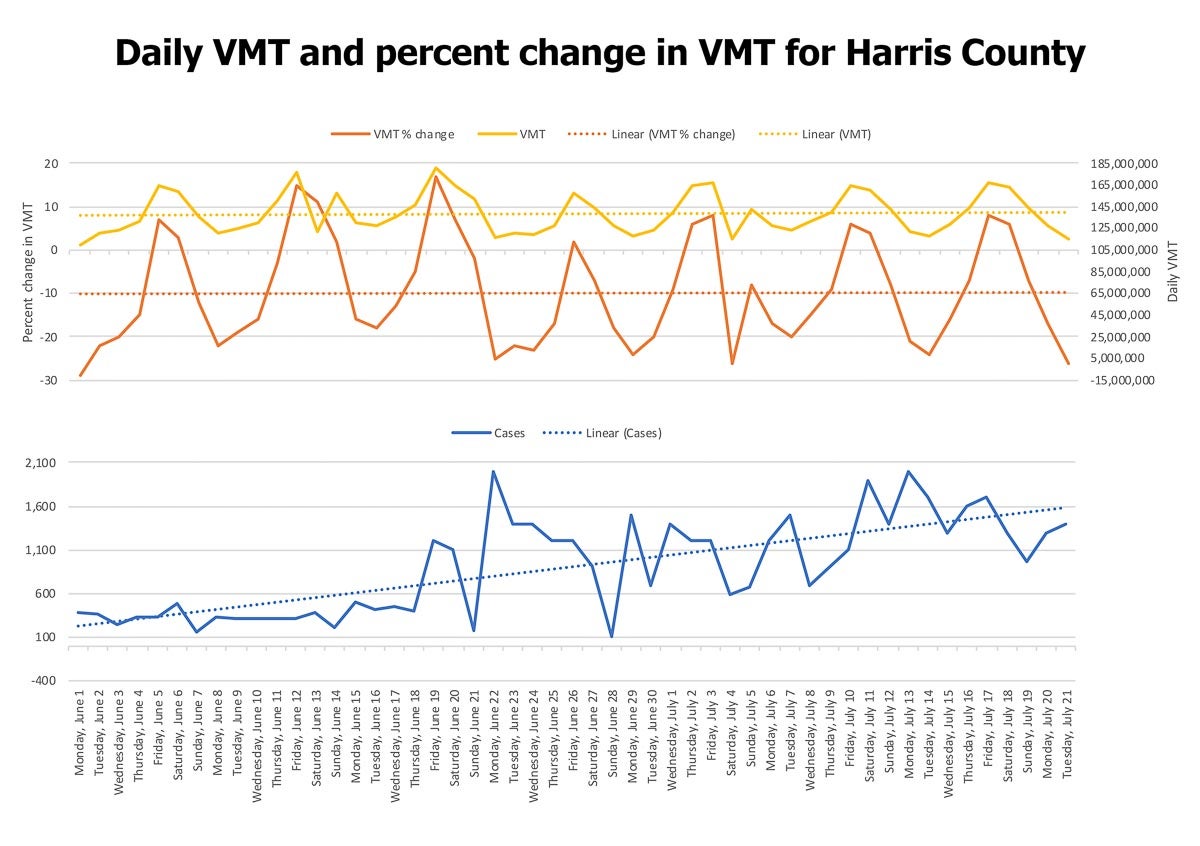 Traffic dropped 66%, but it came back and the coronavirus followed | Kinder Institute for Urban ...